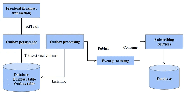 Transactional Outbox Pattern Trong Thiết Kế Microservices Quochungcyou
